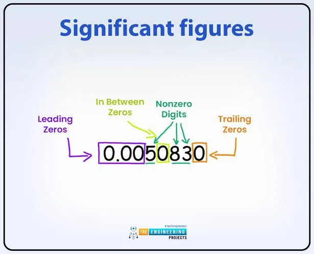 Significant Figures in 100, 100., and 100.00